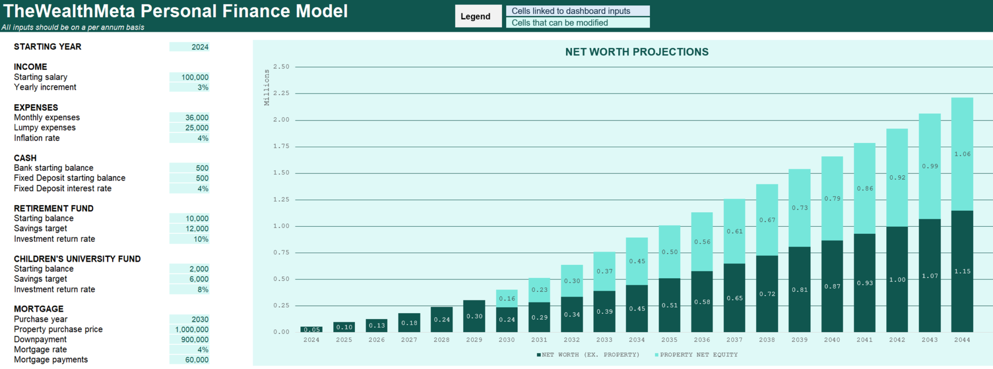 How to develop a personal financial model (with free template) - The ...