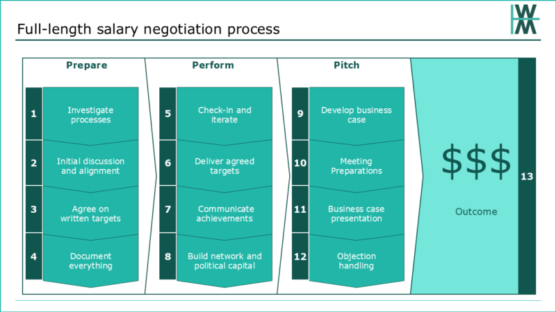 Salary Series Part 3: How to negotiate salary raises - The Wealth Meta